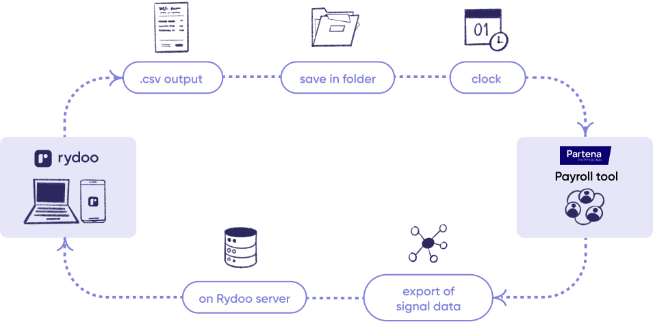 Partena Professional integrates with Rydoo expense software