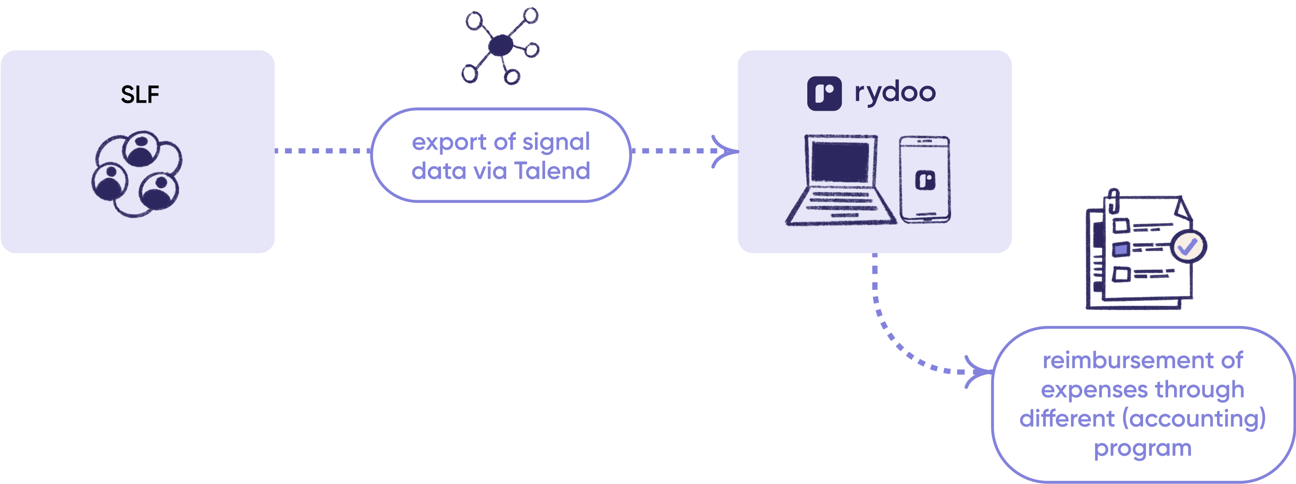 Partena integrates with Rydoo expense software