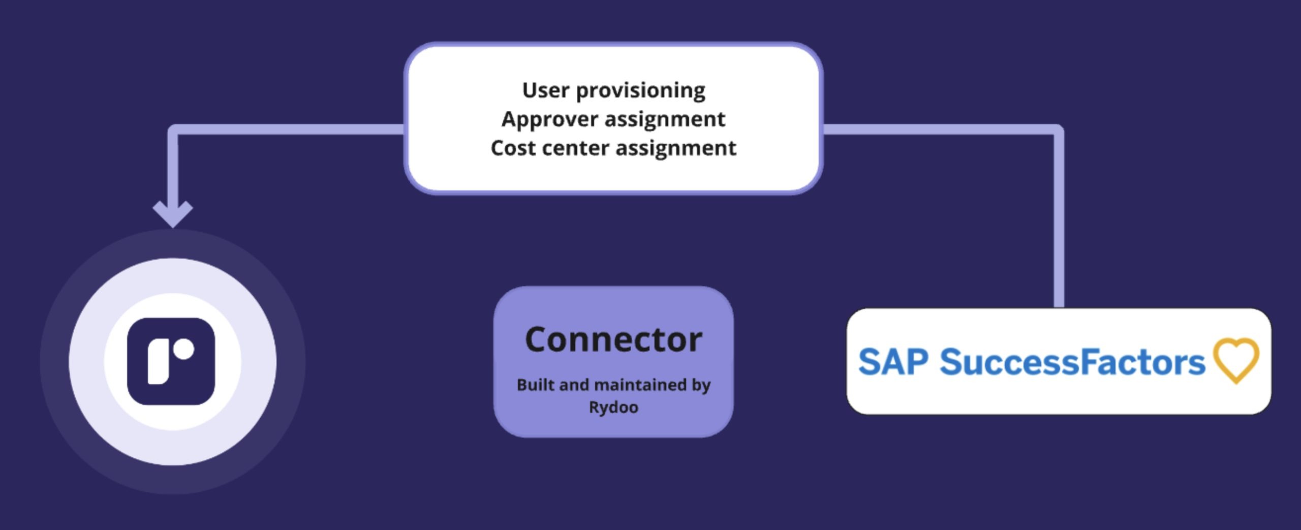 SAP SuccessFactors integrates with Rydoo