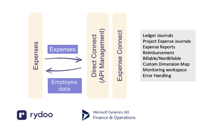 Microsoft Dynamics 365 Finance & Operations integrates with Rydoo